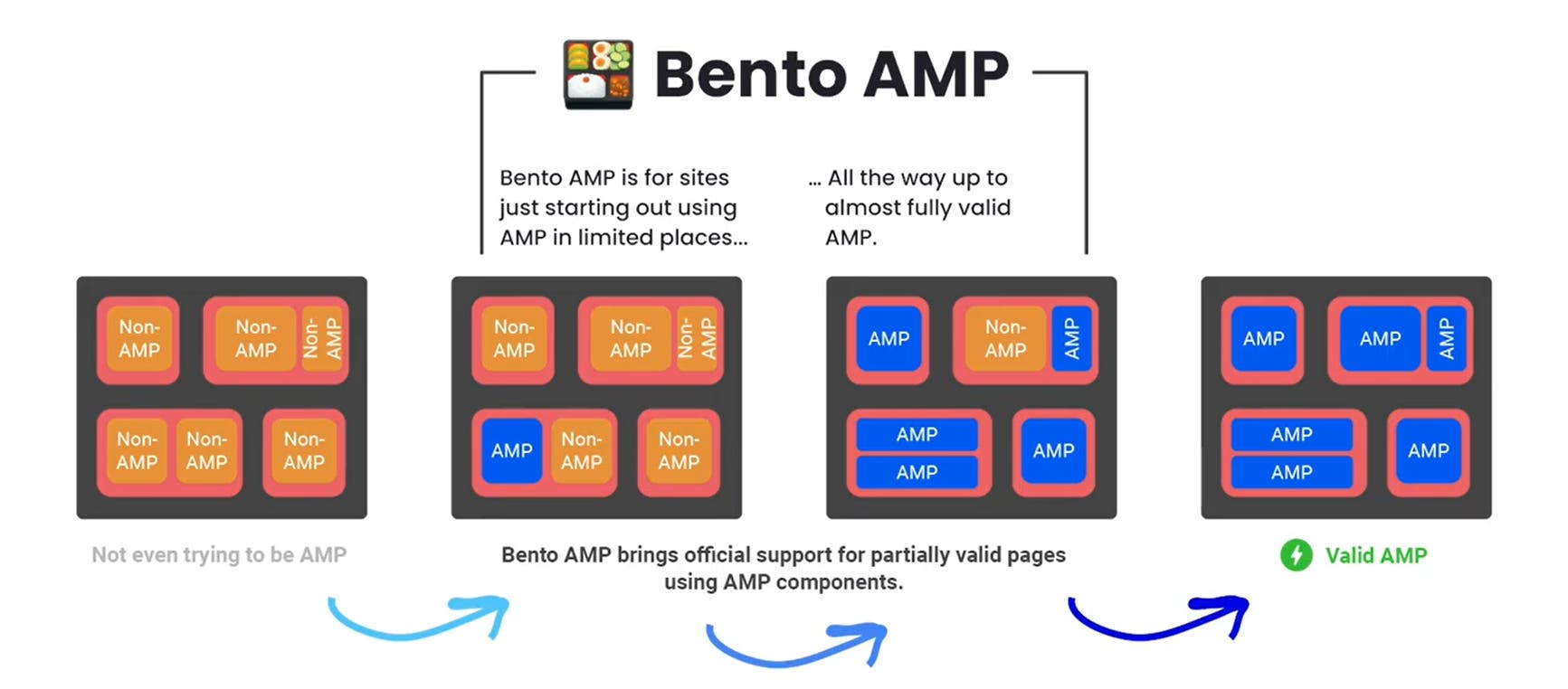 Bento AMPとは？メリットから使い方まで解説！ | 株式会社PLAN-B
