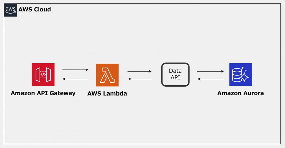 Aurora Serverlessを実際に使ってみたメリットとデメリット | 株式会社PLAN-B