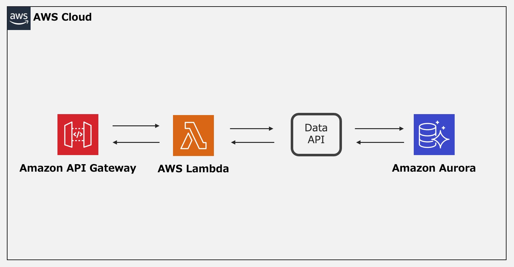 Aurora Serverlessを実際に使ってみたメリットとデメリット | 株式会社PLAN-B