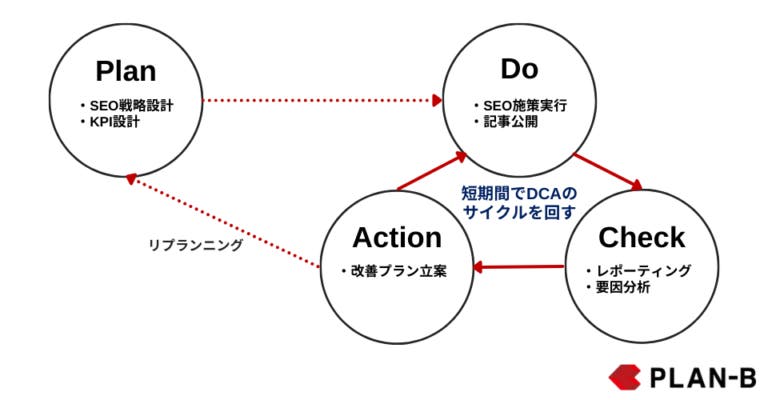 【プロが教える】SEO戦略とは？効果的な策定ポイントや手順を解説 | 株式会社PLAN-B