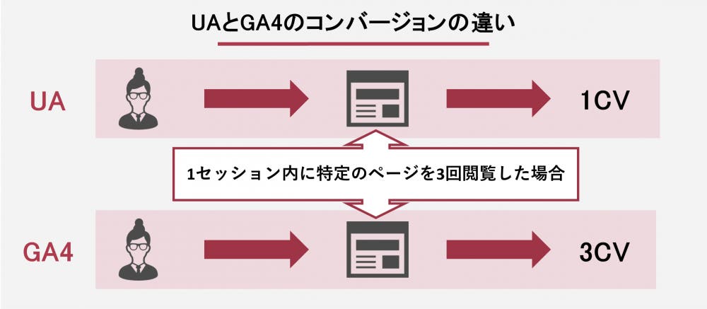 【入門編】GA4のコンバージョン設定について｜具体的な手順を解説！ | 株式会社PLAN-B