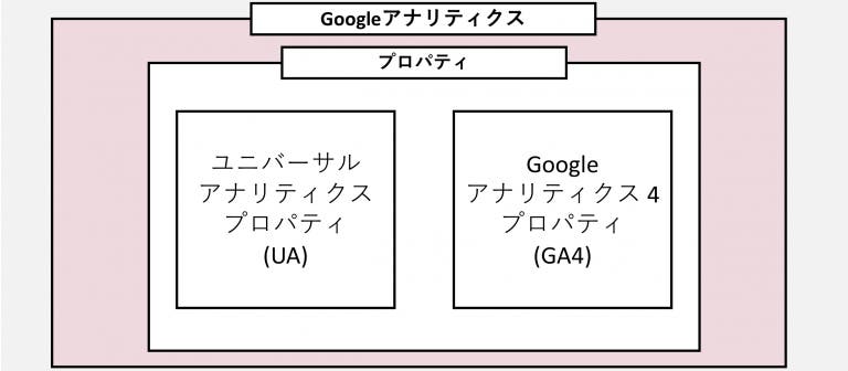 ユニバーサルアナリティクス（UA）とは？ GA4への移行の必要性や違いについて解説！ | 株式会社PLAN-B
