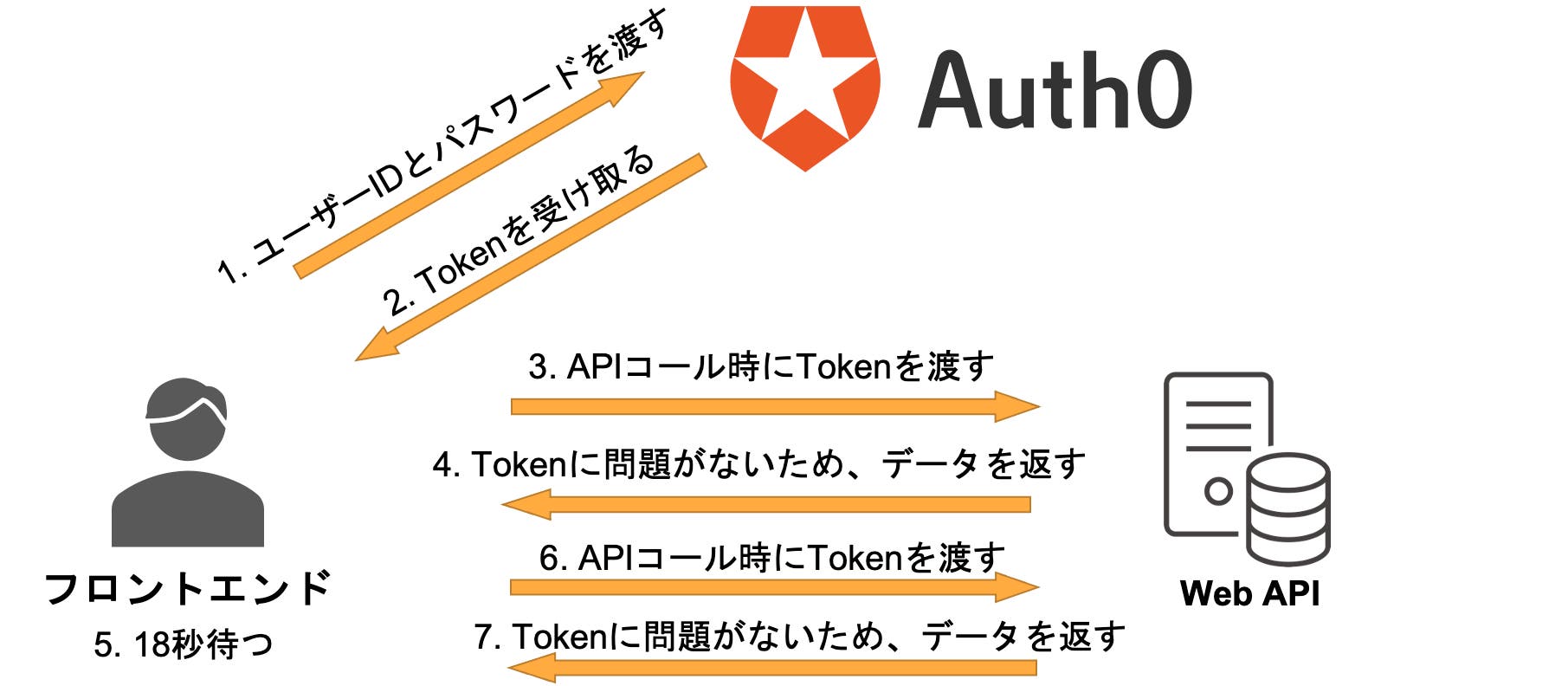 認証・認可を自前実装しないためのAuth0導入 〜NTPの苦き思ひ出を添えて〜 | 株式会社PLAN-B