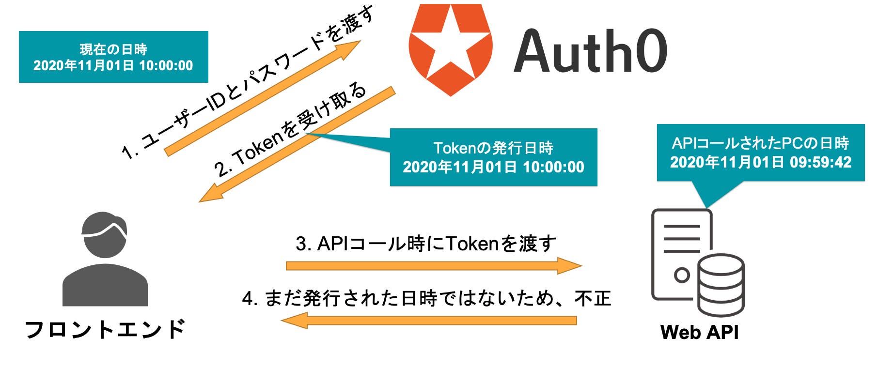 認証・認可を自前実装しないためのAuth0導入 〜NTPの苦き思ひ出を添えて〜 | 株式会社PLAN-B